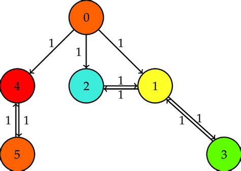 Topological Structure Of The Leader Following Example Download