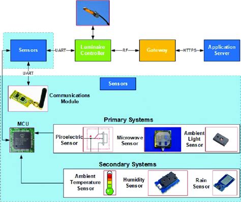 Primary Element Configuration Download Scientific Diagram