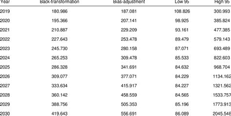 Forecasting Using Box Cox Transformation Download Scientific Diagram