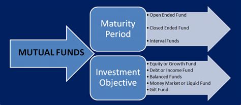 Types Or Classification Of Mutual Funds Taxadda