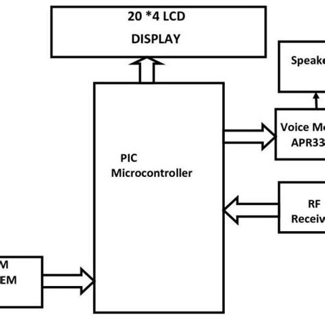 PDF Smart Bus System