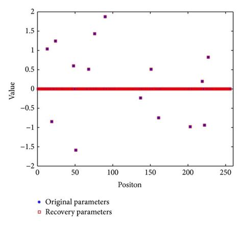 The Identification Effects Based On Compressed Sensing ϵ 001 N