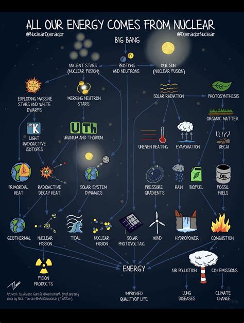 [chart] Where Does Energy Come From R Coolguides