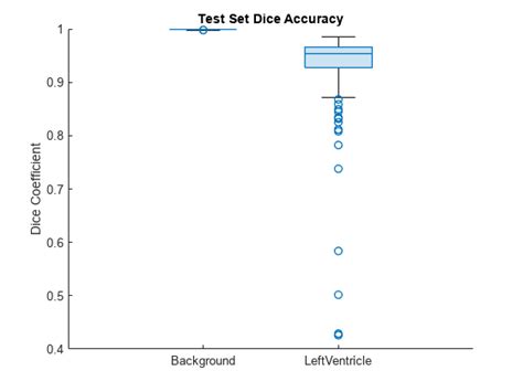 Cardiac Left Ventricle Segmentation From Cine Mri Images Using U Net