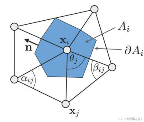 三角网格曲率可视化三角网格的曲率中a是什么 Csdn博客