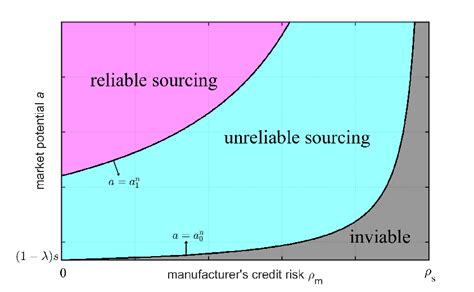 Sourcing Strategy Without Invoice Tokenization In Y Shaped Supply Chain