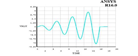 Cyclic Loading Pattern On Ansys Download Scientific Diagram