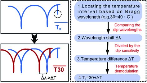 Diagram Of Temperature Sensing Principle Taking Temperature Interval Download Scientific Diagram Of Temperature Sensing Principle Taking Temperature Interval Download Scientific