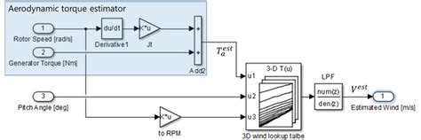 Block Diagram Of The Wind Speed Estimator Low Pass Filter Lpf