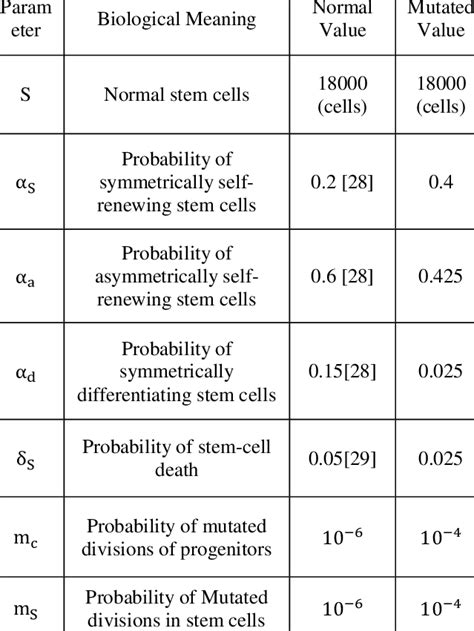 The Parameters Used In Matlab For Normal Cells And The Maturity Download Scientific Diagram