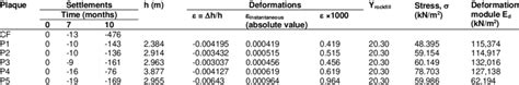 Determining The Initial Tangent Modulus Of Deformation Measured Values
