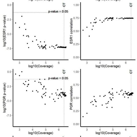 computational simulation of gene mapped reads coverage using random