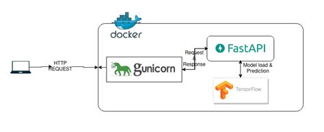 Fastapiとtensorflowで画像認識apiを作成してみる｜tech Press テックプレス