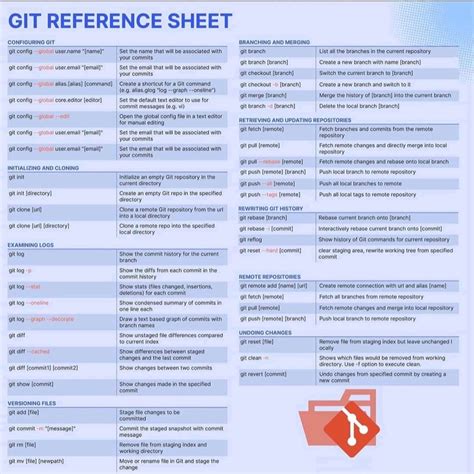 Hashem Allaham On Linkedin Git Devops Cheatsheet