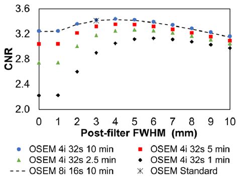 Results Of Cnr For The Osem Iterative Reconstruction Method 4 Download Scientific Diagram