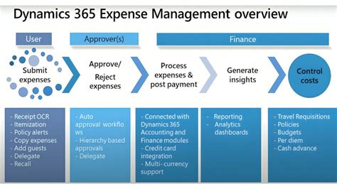 8 Analysing Expense Data Reporting And Insights With Dynamics 365 Project Operation