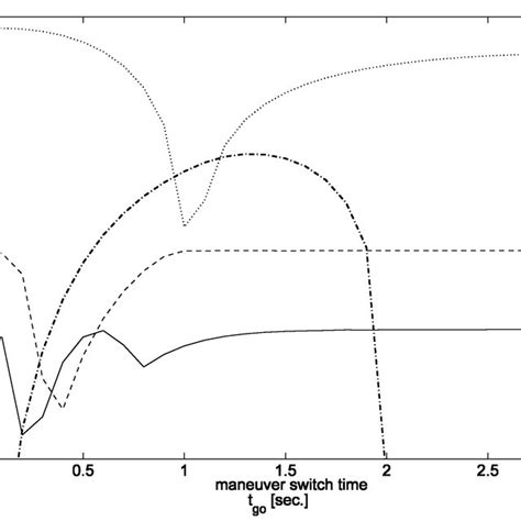 Miss Distance Versus Target Maneuver Direction Switch Tgo For Uncertain