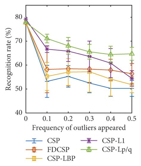 The Classification Accuracies Of The Five Methods Ie Csp Csp Lbp