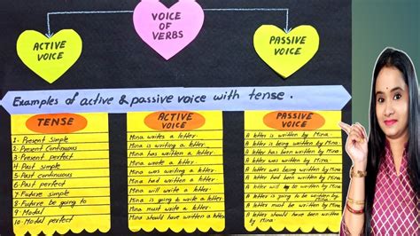 Active And Passive Voice Chart Active Voice And Passive Voice Rules With