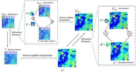 The Structure Of The Interaction Between Boundary Features And Body Download Scientific Diagram