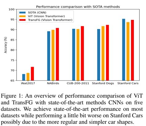 Transfg A Transformer Architecture For Fine Grained Recognition 제1부
