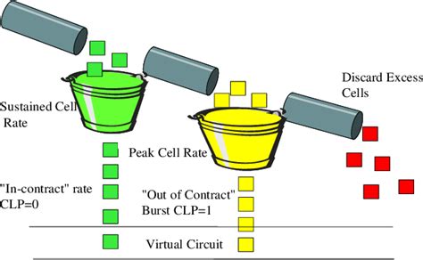 Dual Leaky Bucket Policer Traffic Shaping Is A Complimentary Technique