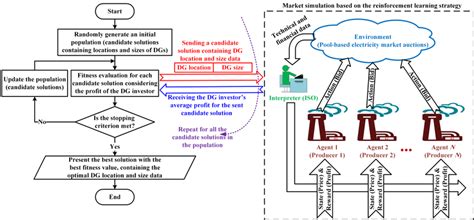 The Main Idea Based On The Combination Of The Population Based