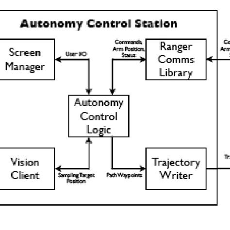 Autonomy Software Architecture Download Scientific Diagram