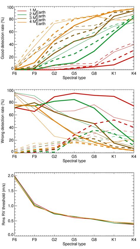 Performance Vs Spectral Type For Residuals With A High Rms Thick Download Scientific Diagram