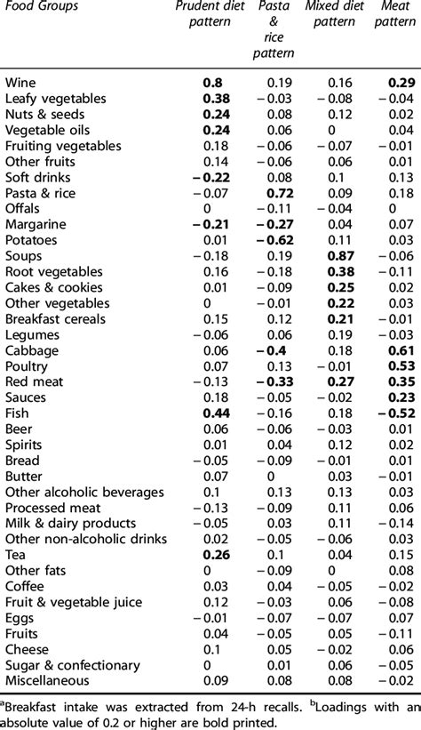 Factor Loading Matrix For The Four Daily Intake Patterns Derived From