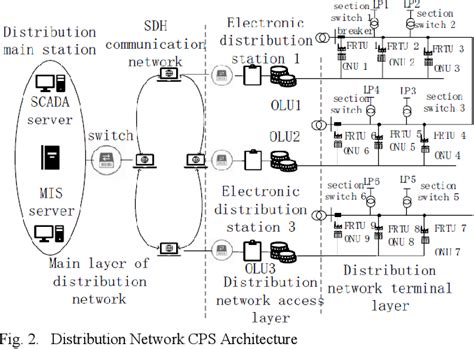 Figure 1 From Distribution Network Reliability Analysis Considering
