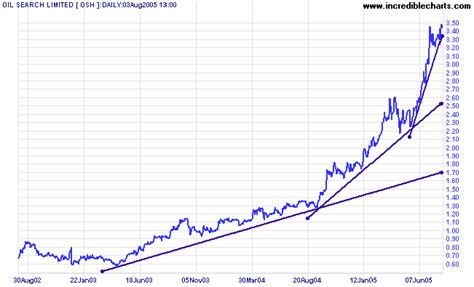 Incredible Charts Trendlines
