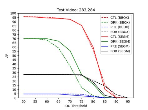 Average Precision With Respect To An Iou Threshold Download