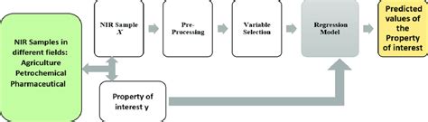 The Process Of Multivariate Analysis For Near Infrared Spectroscopy