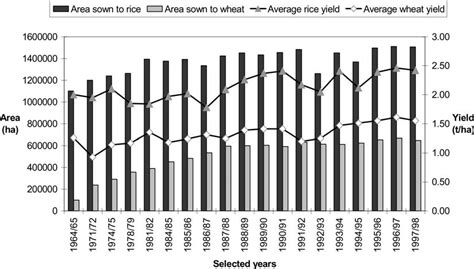 Rice And Wheat Production Area And Yield In Nepal Download Scientific Diagram