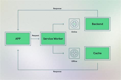 pwa offline capabilities how the technologies work gomage