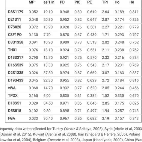 Forensic Eciency Parameters For 15 Str Loci Download Scientific Diagram