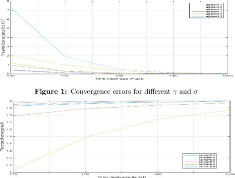 Figure 1 From Numerical Solution By Finite Element Method For Time