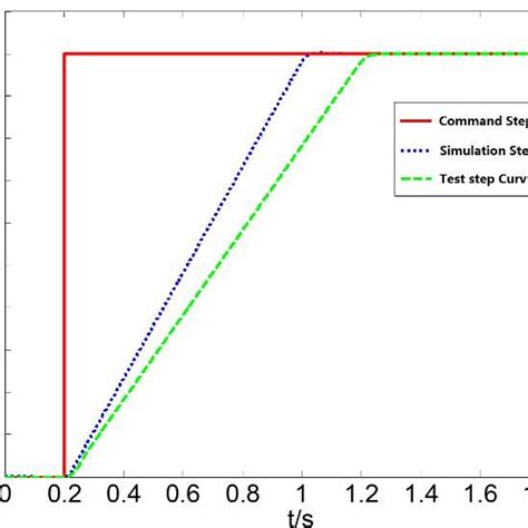 Comparison Curves Between Experiment And Simulation Results Download