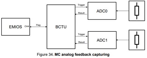 Re S32k312emios Bctu Adc Hardware Triggering Nxp Community