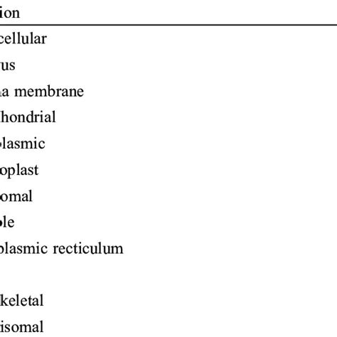 Predicted Subcellular Location Of Pgucp1 Using Cello V 2 5 Server Download Scientific Diagram