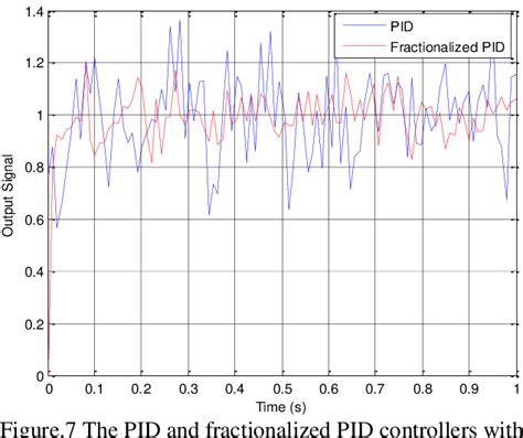 Table 1 From An Improved Robust Fractionalized Pid Controller For A Class Of Fractional Order