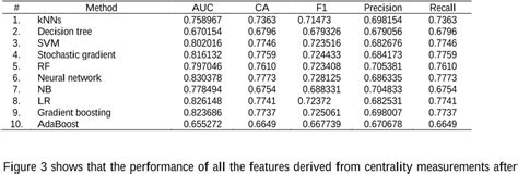 Pdf Improving Sentiment Analysis Using Text Network Features Within
