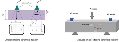 声发射技术和超声波检测技术有什么区别？ 我们一直致力于声发射检测及声发射监测—清诚声发射