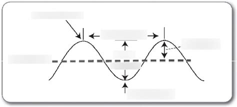 Waves Diagram Quizlet