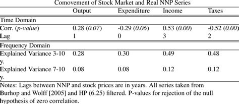 1 Time And Frequency Domain Correlation Between Real Nnp Estimates And