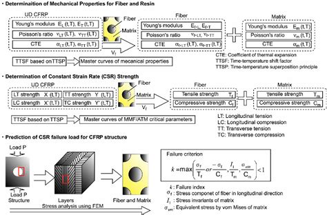 Figure 1 From Long Term Life Prediction Of Quasi Isotropic Cfrp Laminates With A Hole Under