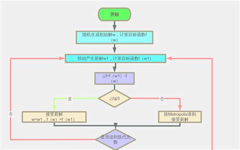 模拟退火算法流程图 流程图模板 Processon思维导图、流程图