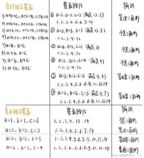 软件测试作业5下图所示的程序设计用基本路径测试法计算环形复杂度并设计测试用例。 Csdn博客