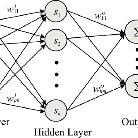 Feed Forward Networks Ann Li Et Al 2016 Download Scientific Diagram